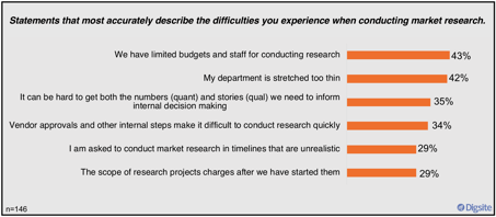 Top Challenges Faced by Market Researchers and How to Solve Them
